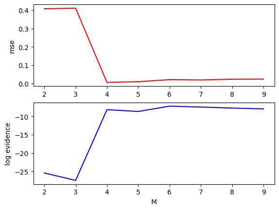 Chatper 6. Bayesian Approaches — Brain Computation