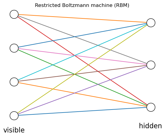 Chapter 7: Deep Learning — Brain Computation