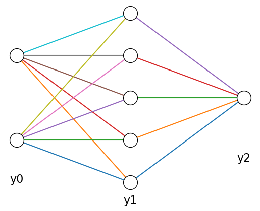 Chapter 7: Deep Learning — Brain Computation