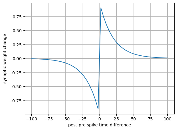 Chapter 2 Neural Modeling And Analysis — Brain Computation