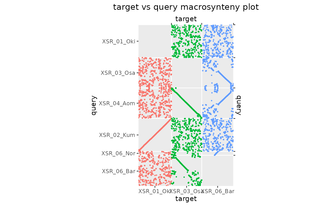Orthogroup syntenies • OikScrambling