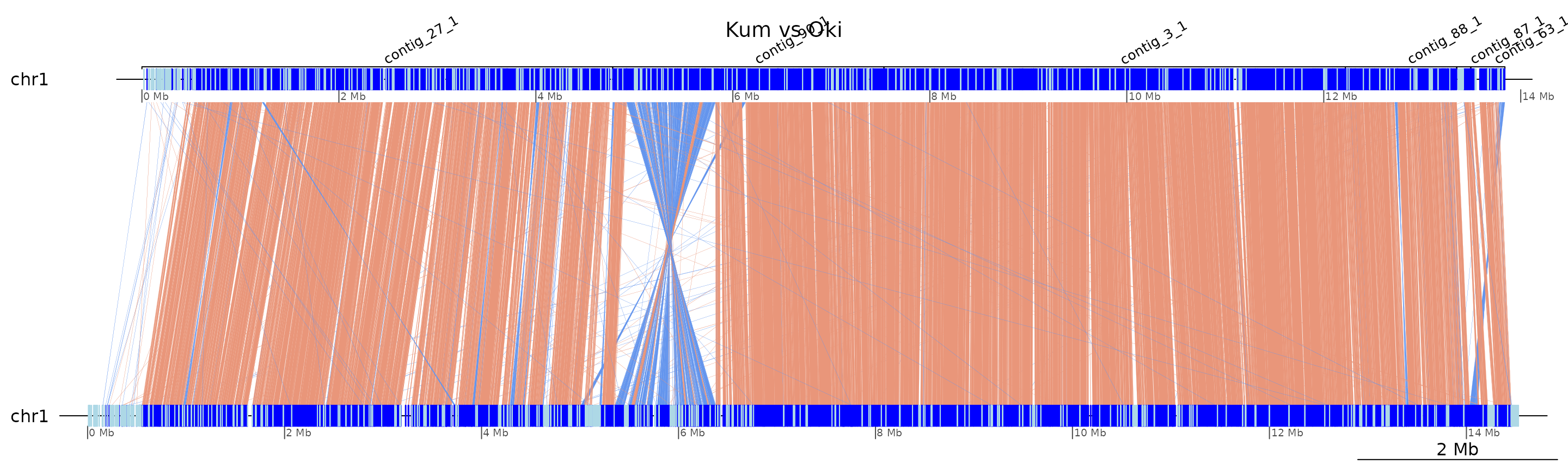 Whole-chromosome parallel plots • OikScrambling