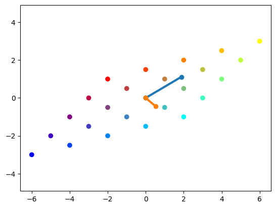 3. Vectors and Matrices — Introduction to Scientific Computing