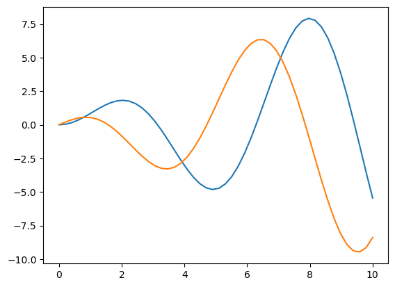 2. Visualization — Introduction to Scientific Computing