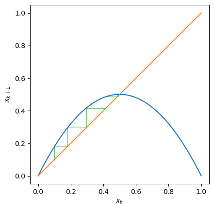 5. Iterative Computation: Exercise Solutions — Introduction to Scientific Computing