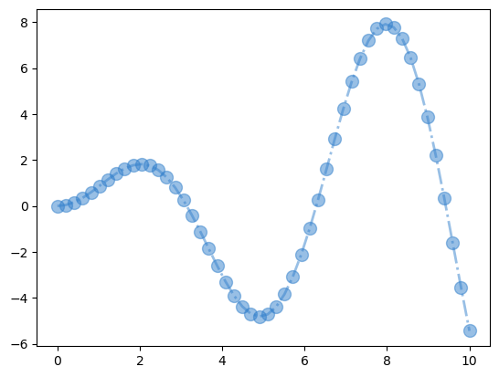 2. Visualization — Introduction to Scientific Computing