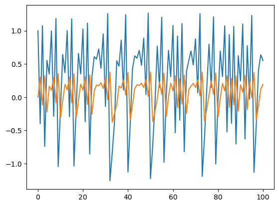 5. Iterative Computation — Introduction to Scientific Computing