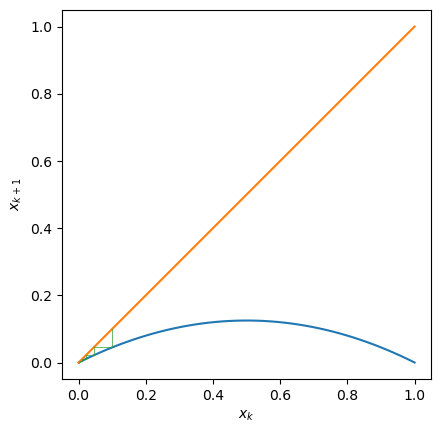 5. Iterative Computation: Exercise Solutions — Introduction to Scientific Computing