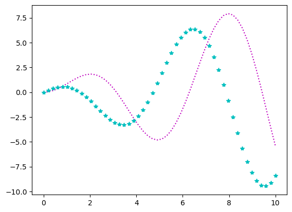 2. Visualization — Introduction to Scientific Computing